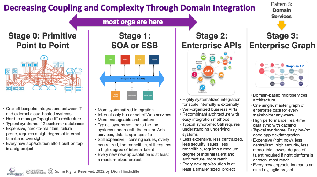 Taming Complexity in Digital Business and IT: Next Generation Approaches | Constellation ...